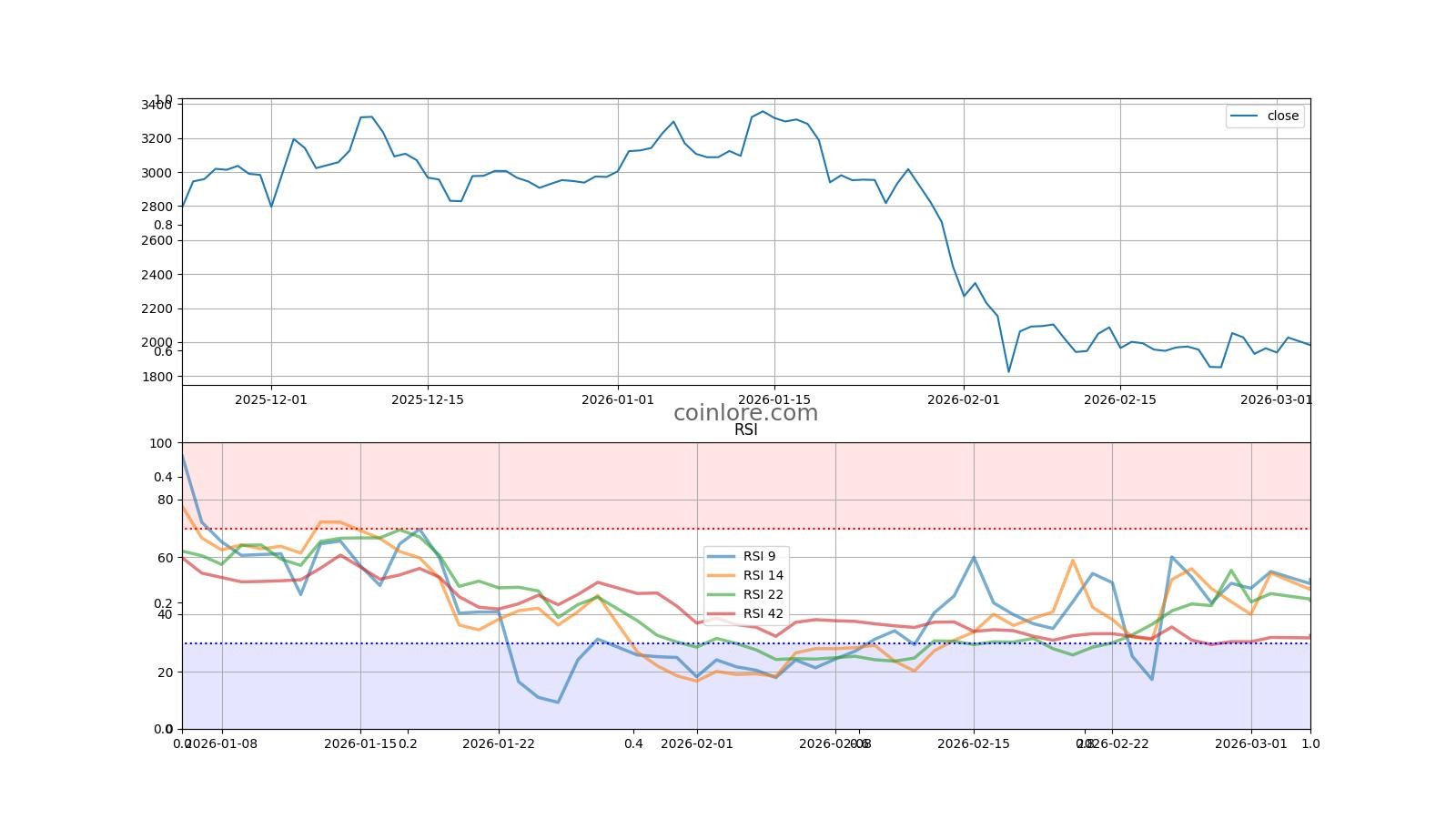 Ethereum RSI indicator