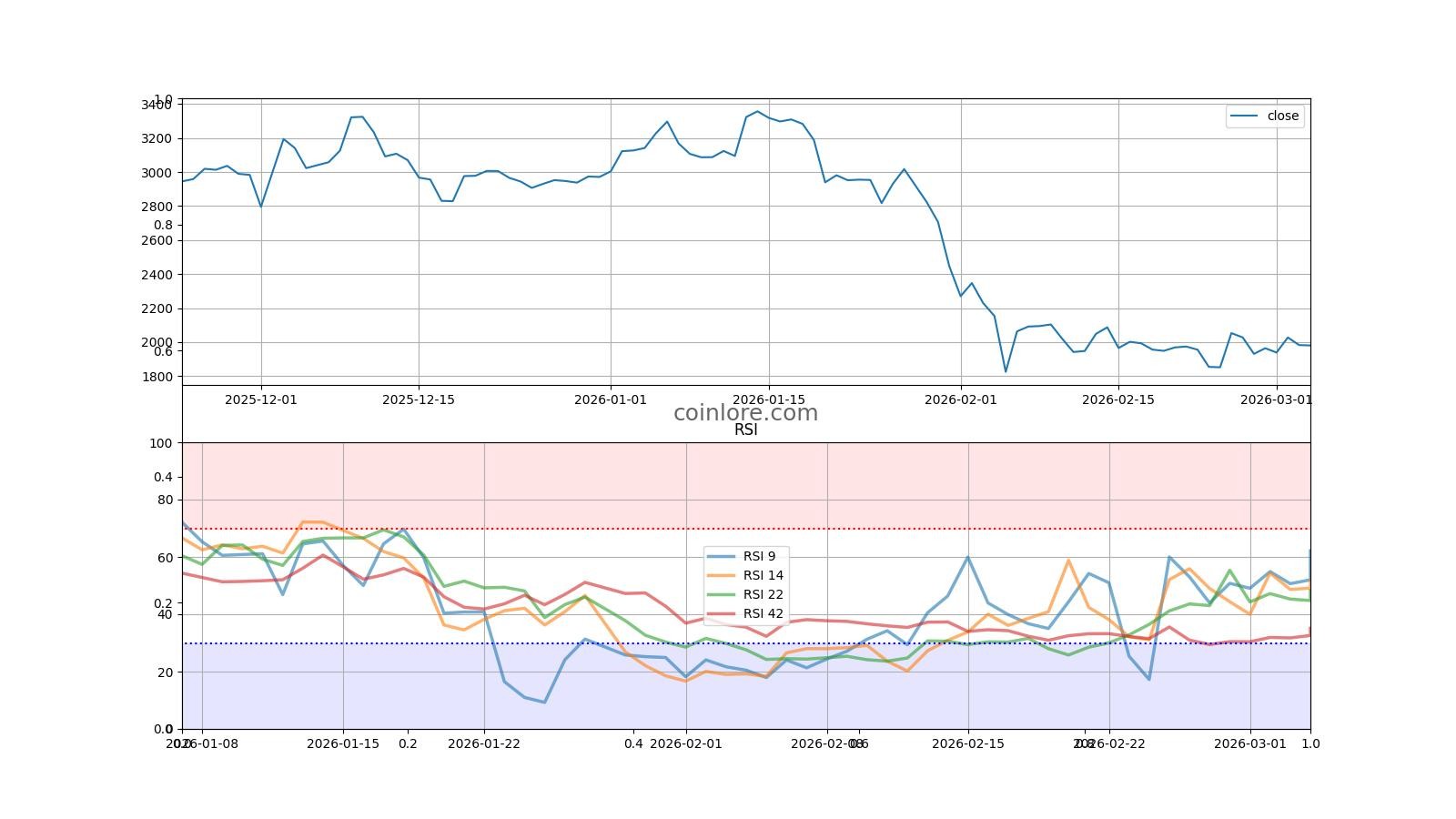 Ethereum RSI indicator