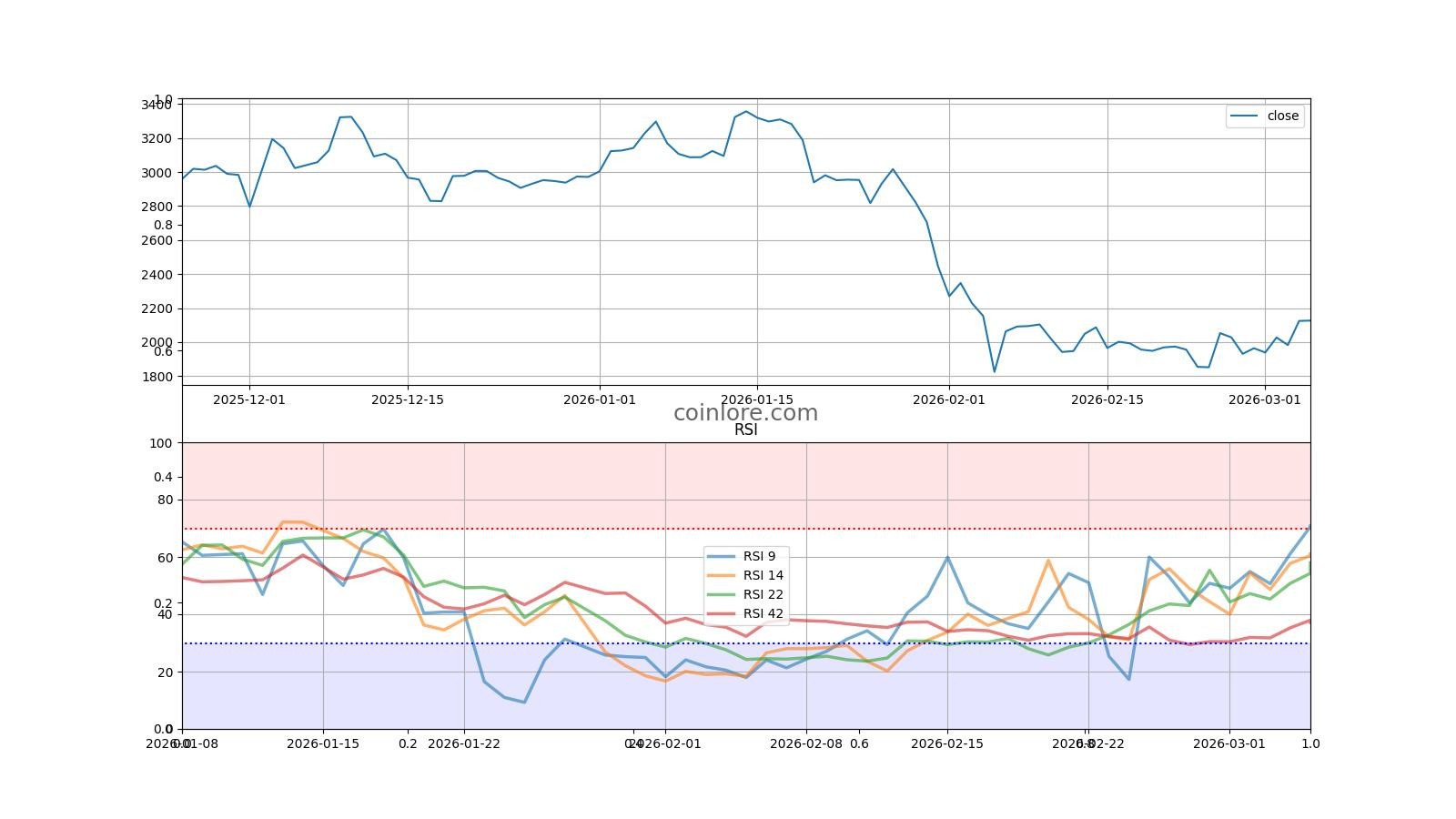 Ethereum RSI indicator