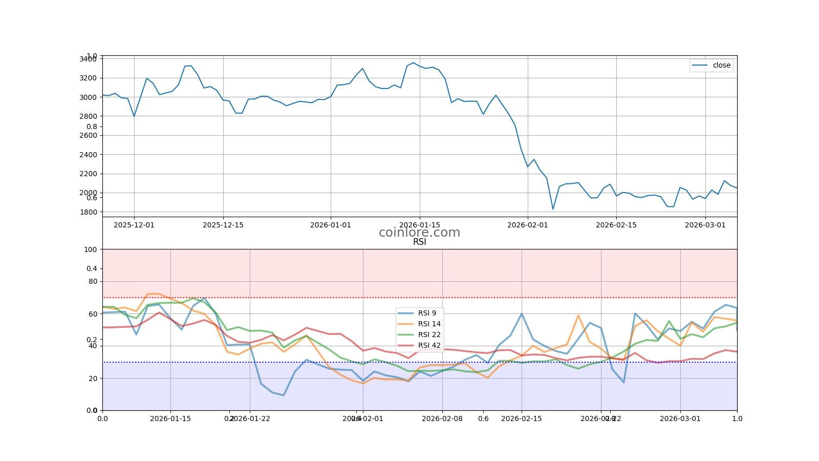 Ethereum RSI indicator