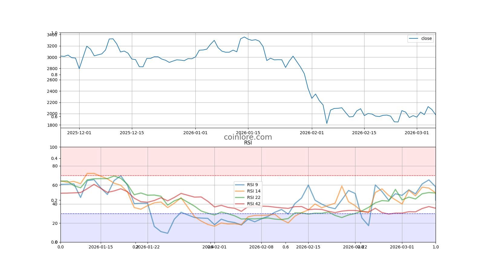 Ethereum RSI indicator
