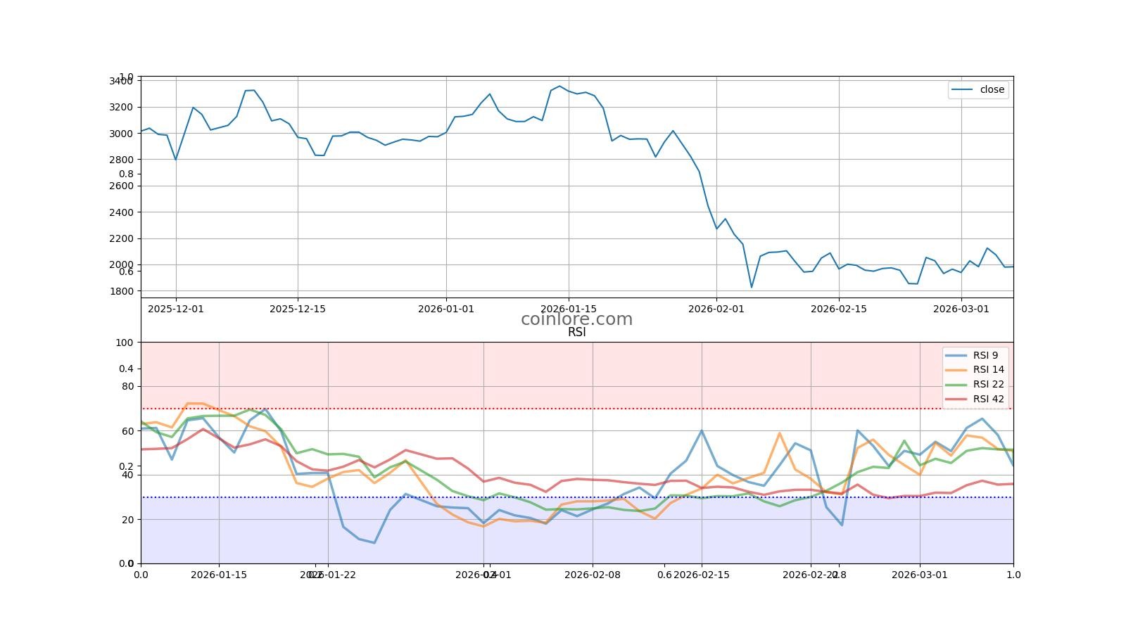 Ethereum RSI indicator