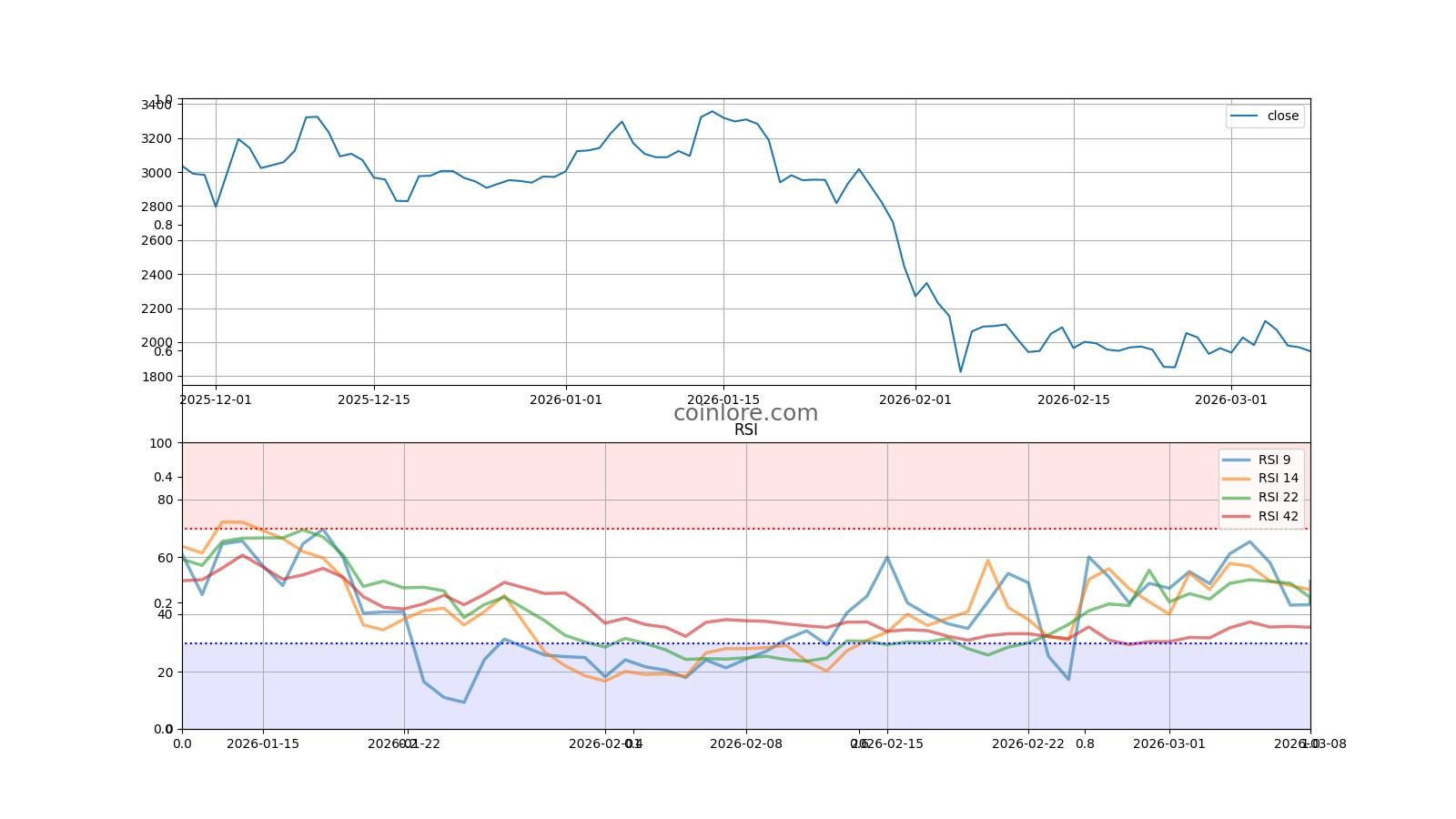 Ethereum RSI indicator