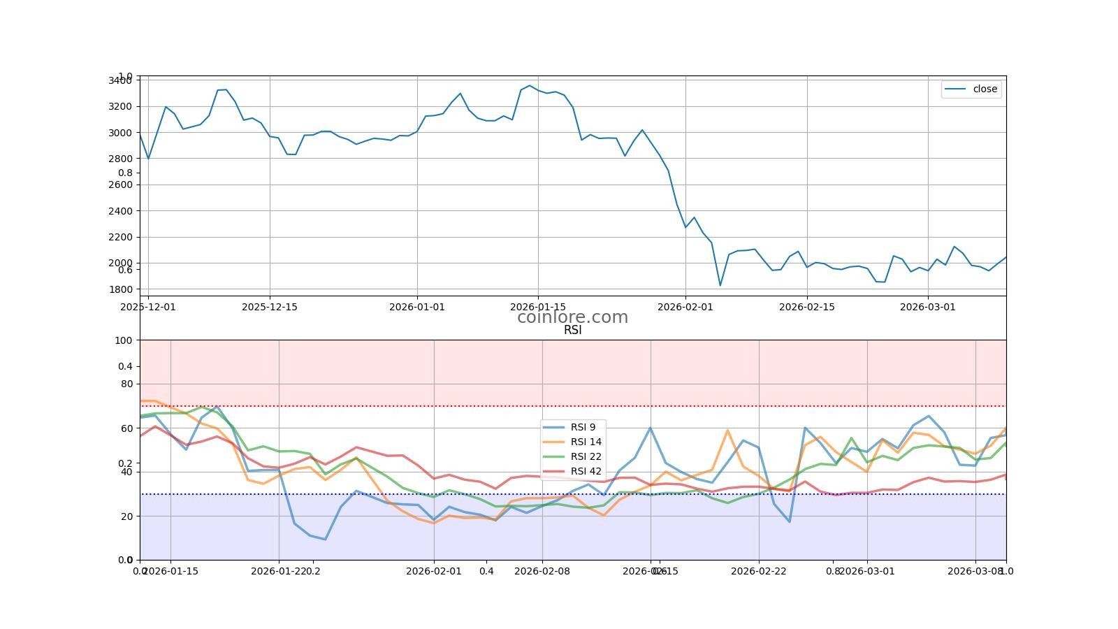 Ethereum RSI indicator
