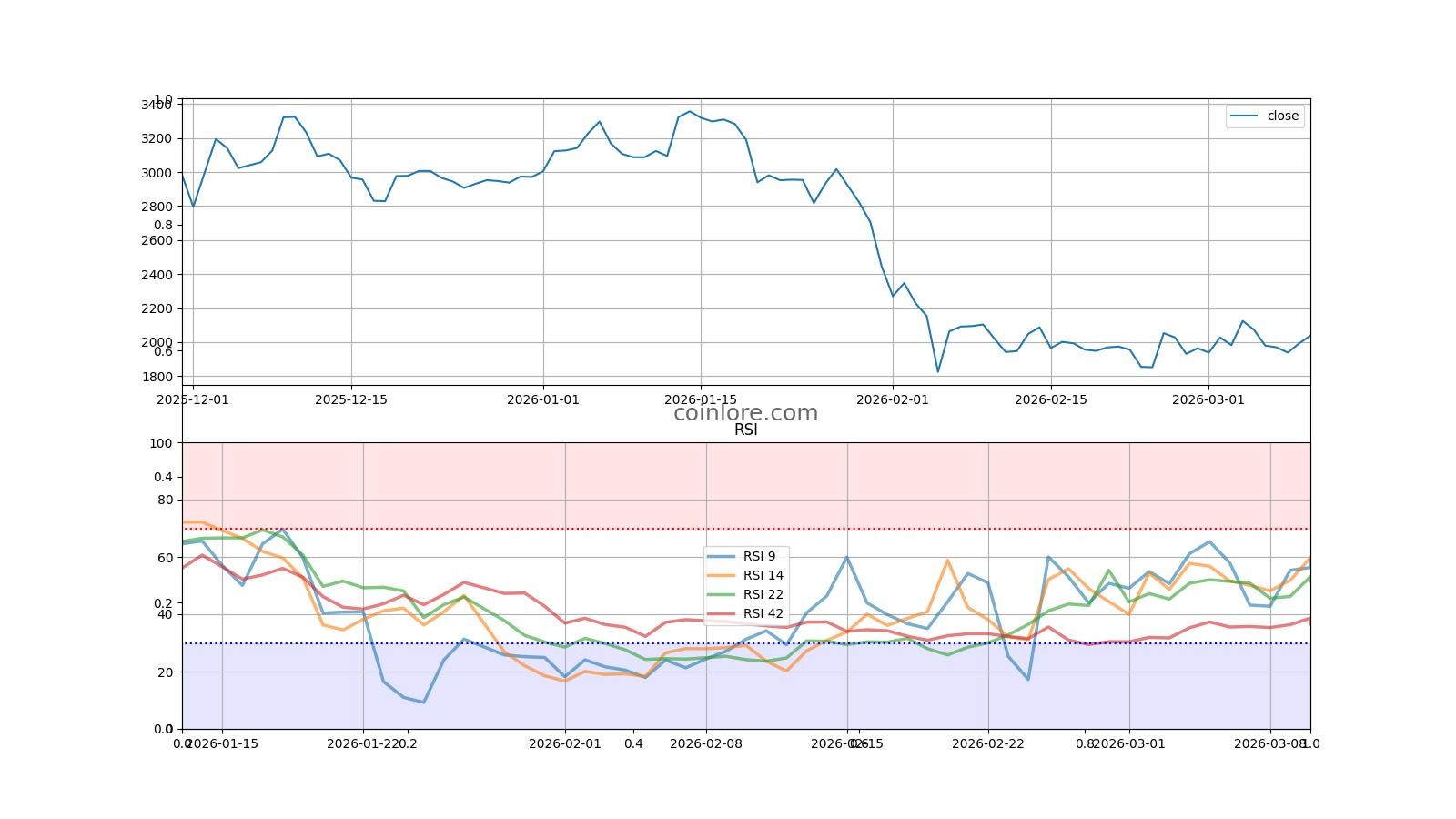 Ethereum RSI indicator