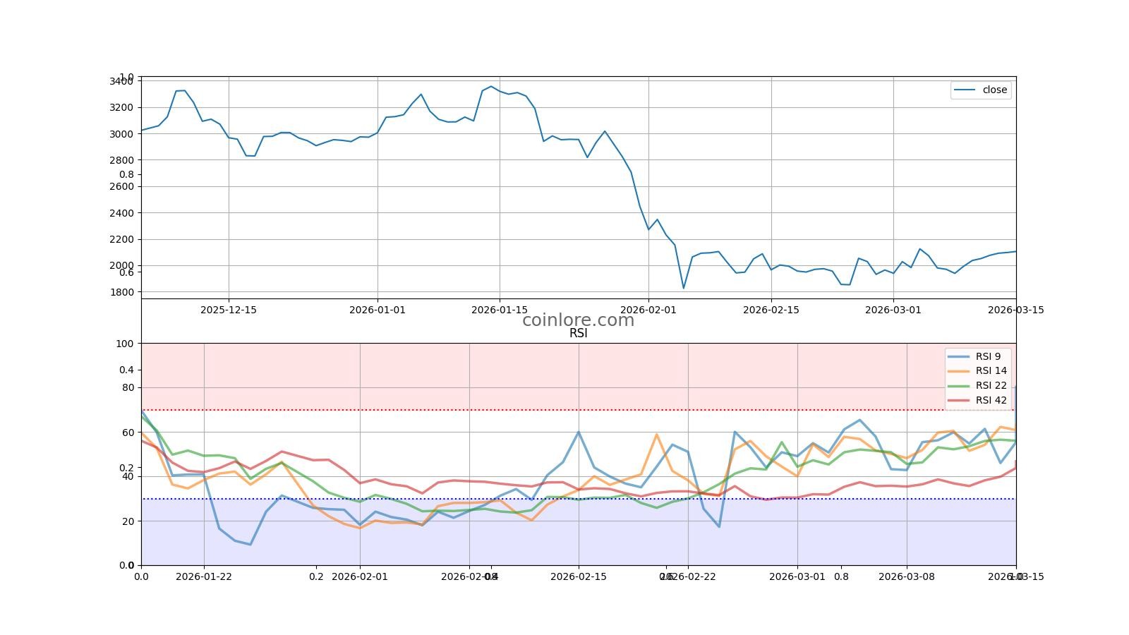 Ethereum RSI indicator