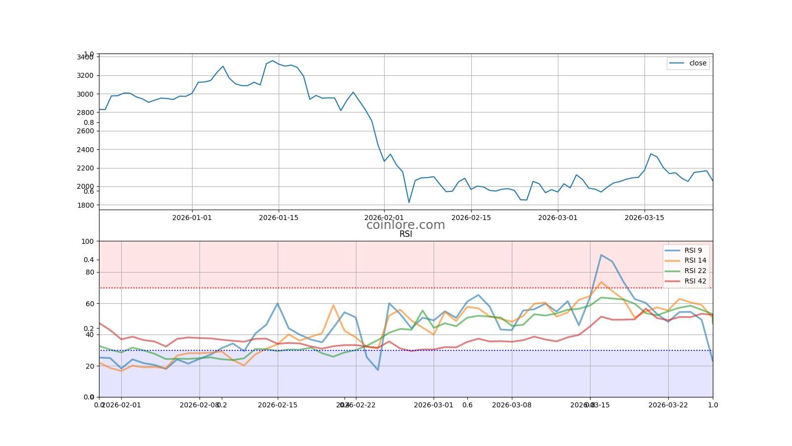 Ethereum RSI indicator
