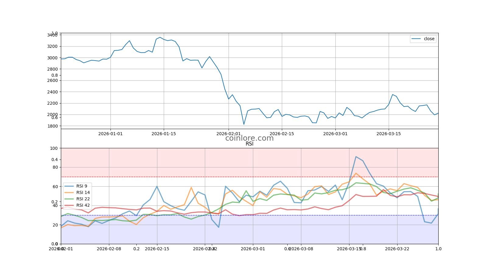 Ethereum RSI indicator