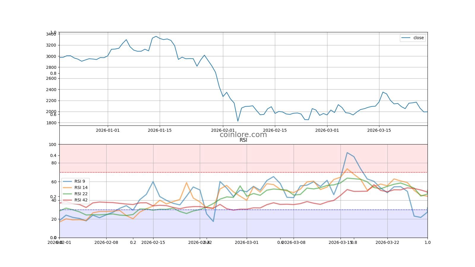 Ethereum RSI indicator