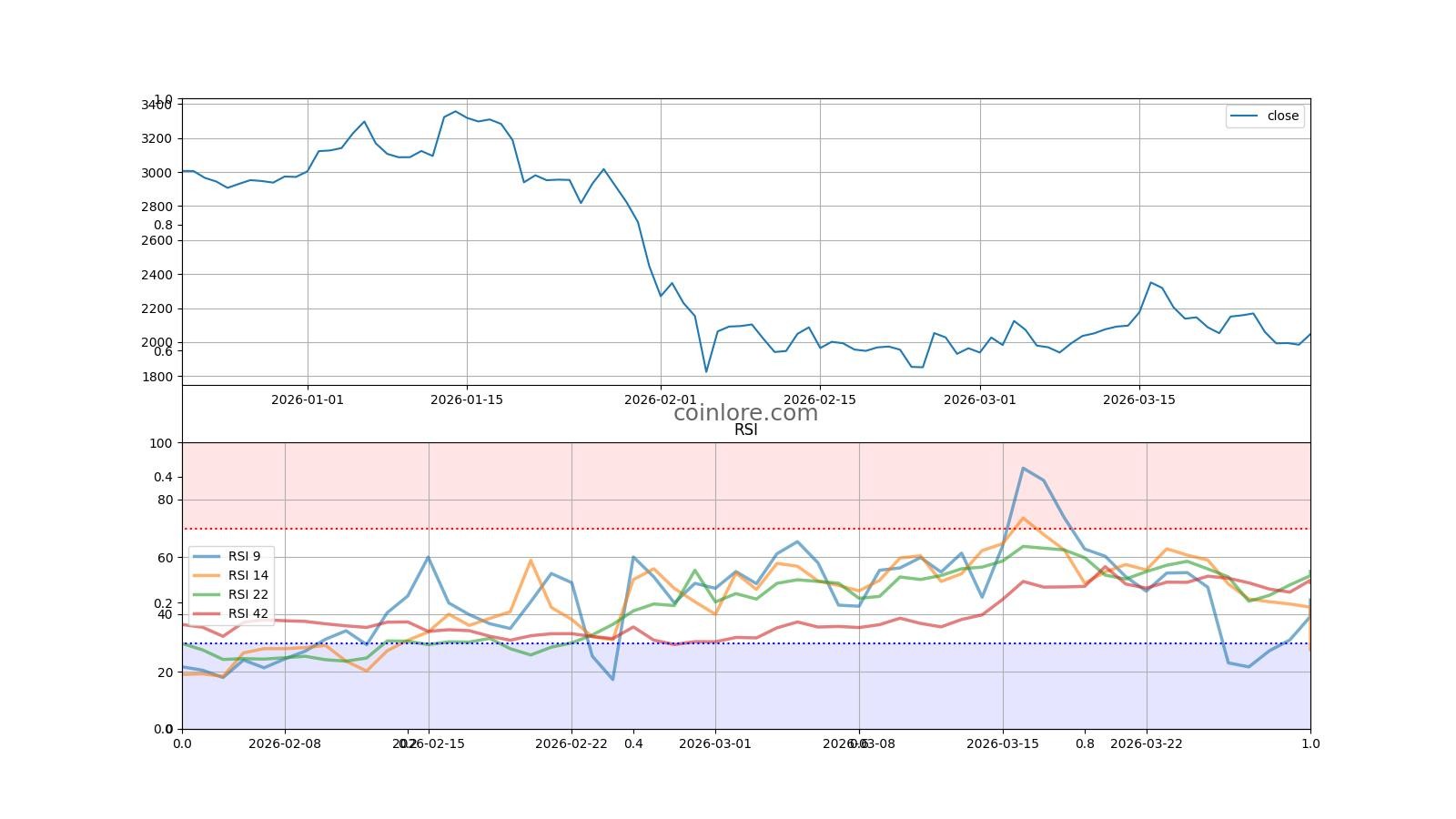 Ethereum RSI indicator