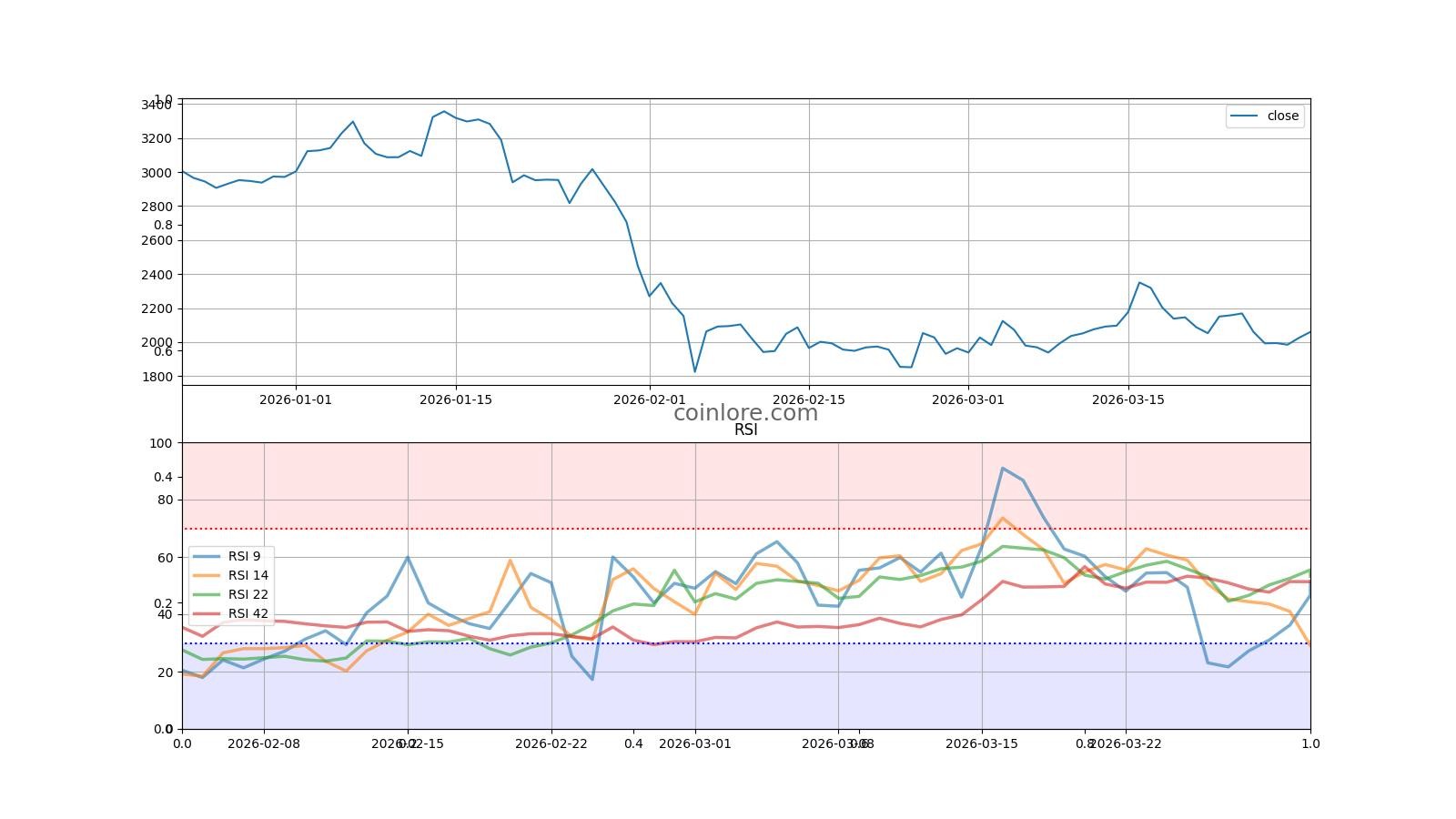 Ethereum RSI indicator
