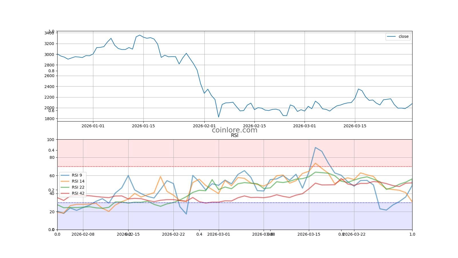 Ethereum RSI indicator