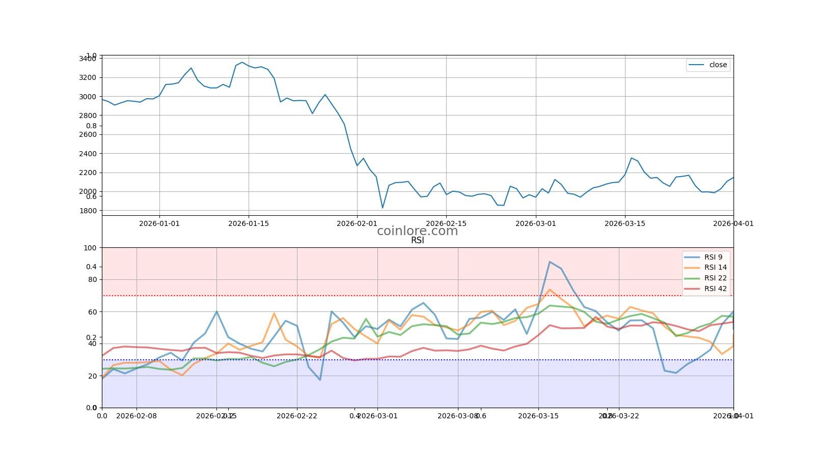 Ethereum RSI indicator