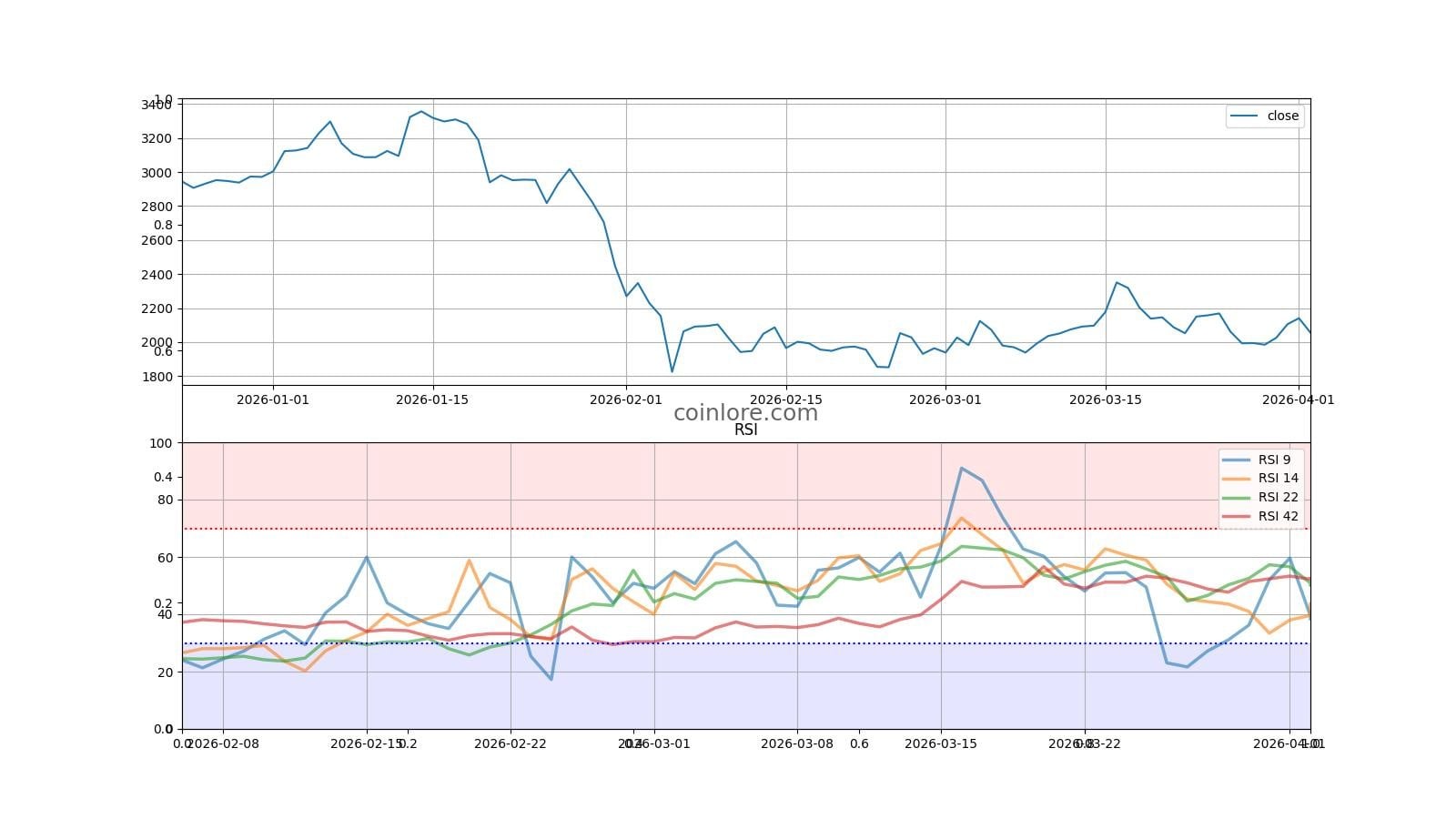 Ეთერიუმი RSI indicator