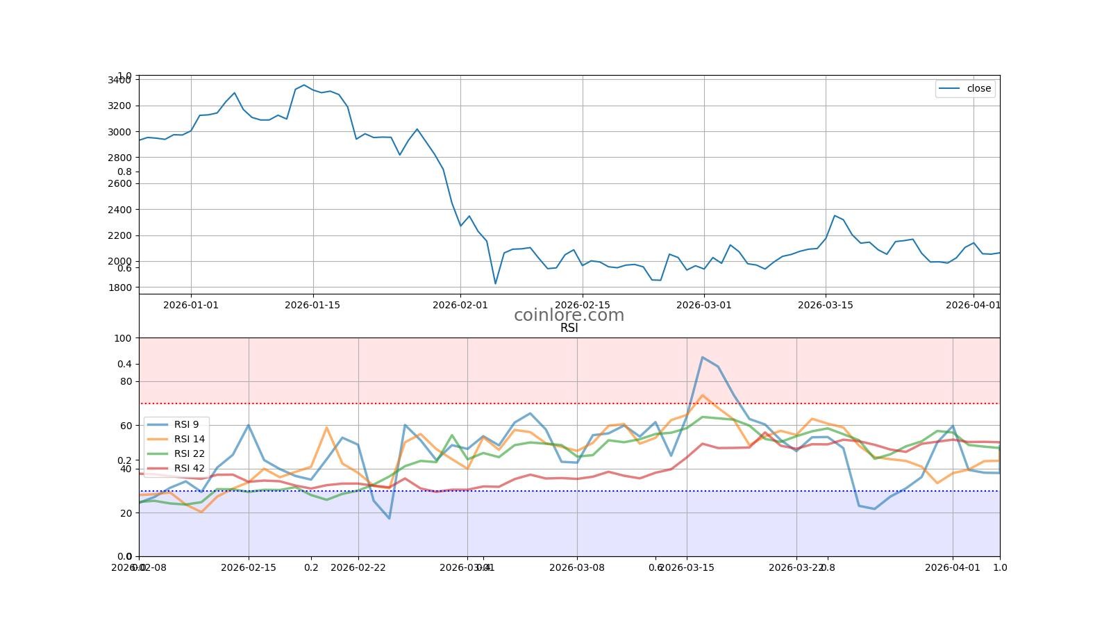 Ethereum RSI indicator