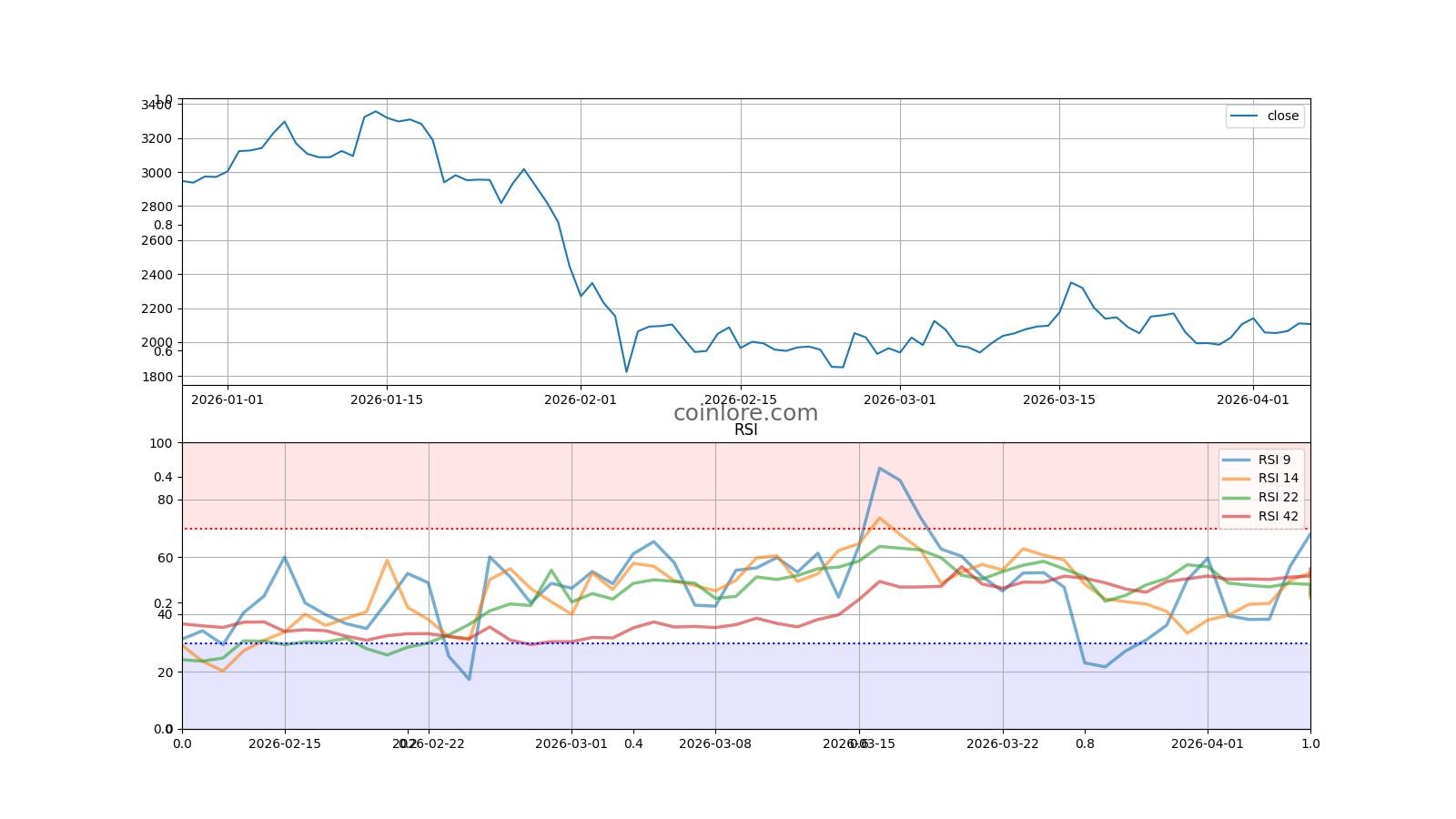 Ethereum RSI indicator