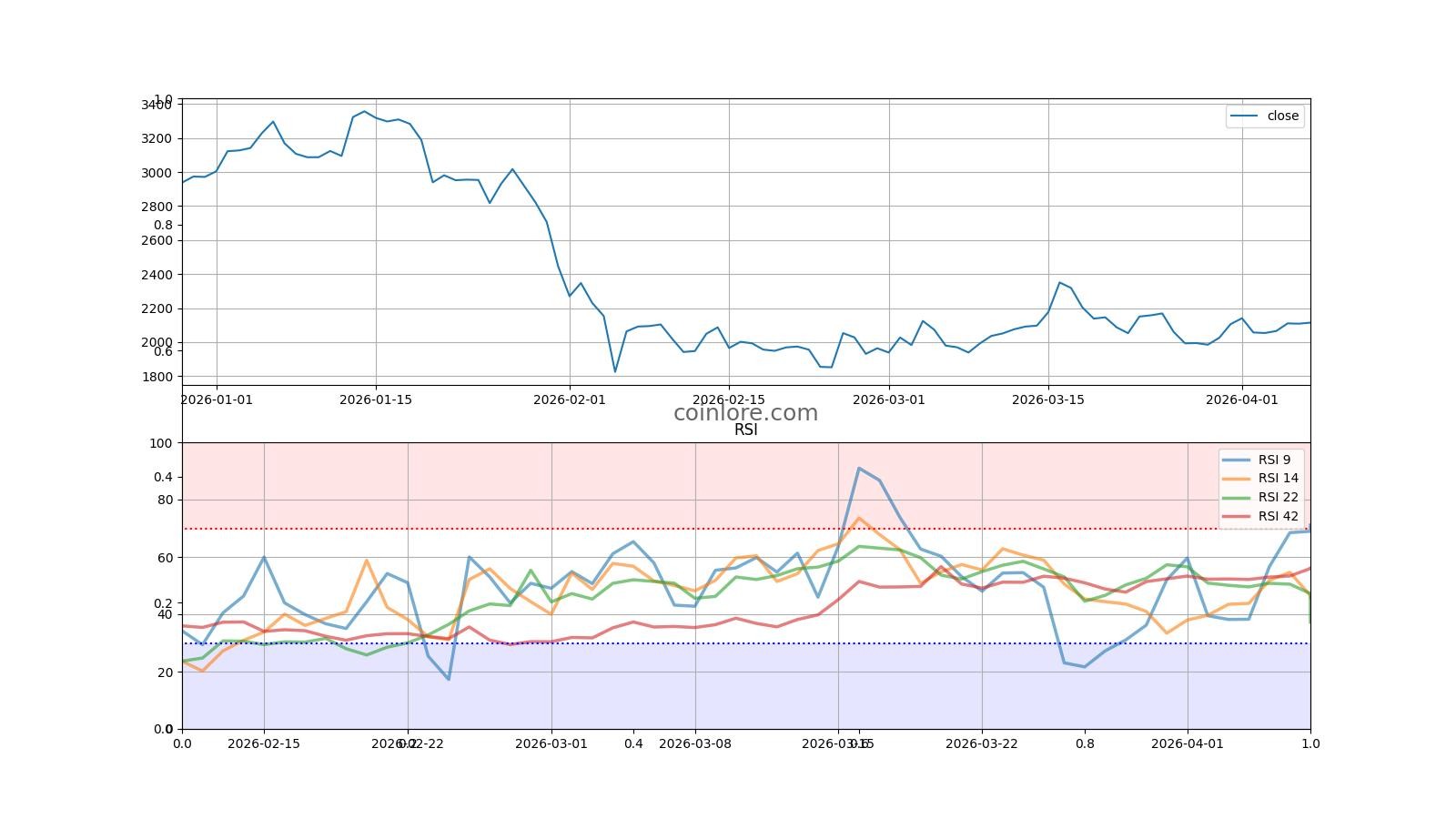 Ethereum RSI indicator
