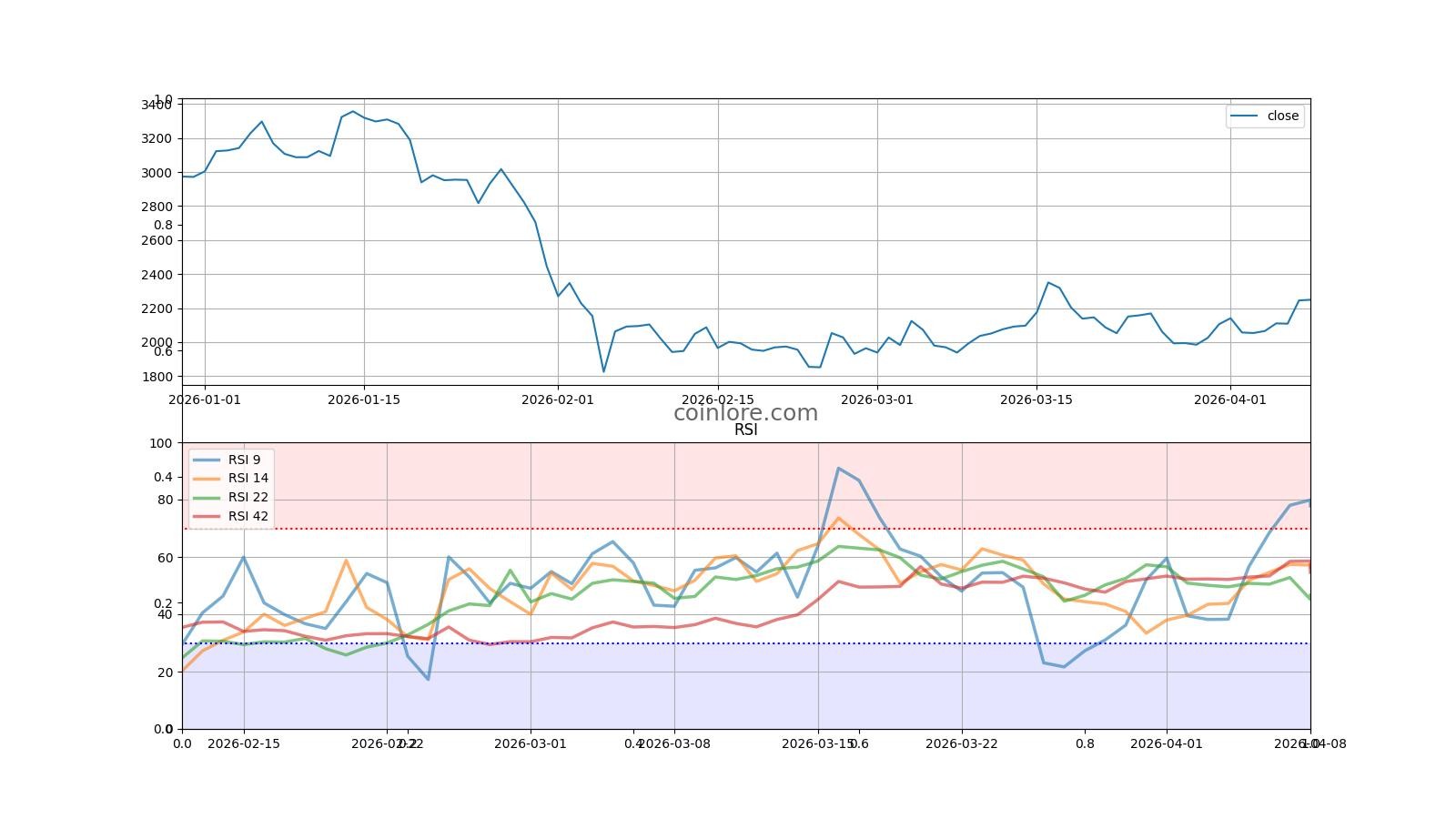 Ethereum RSI indicator