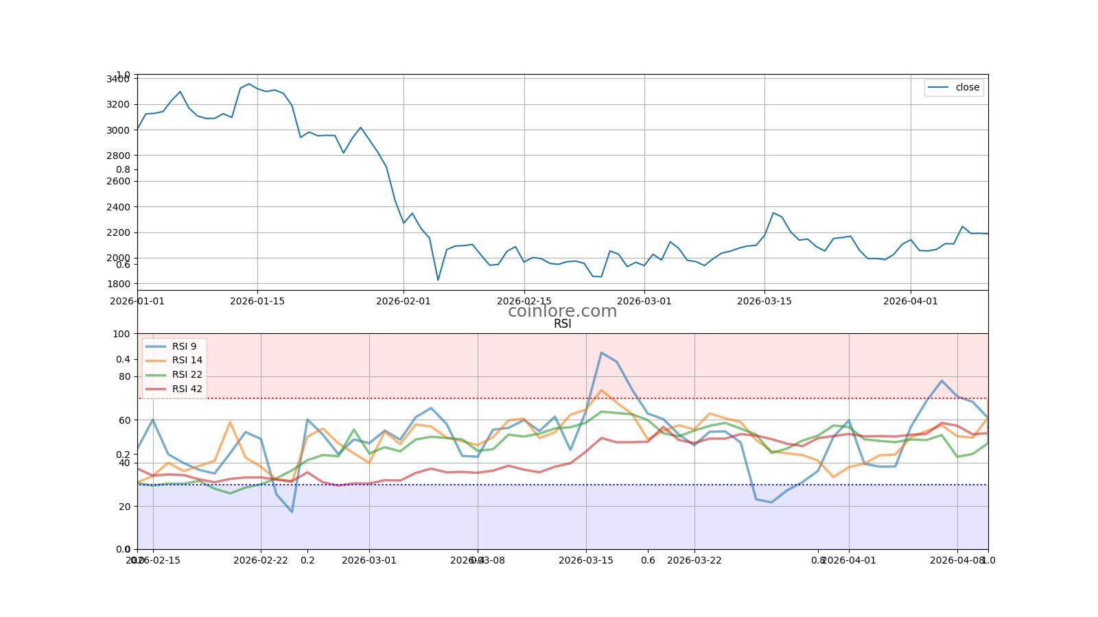 Ethereum RSI indicator