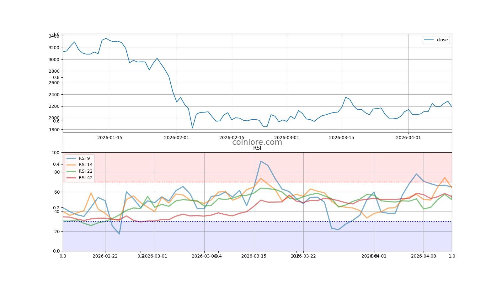 Эфириум RSI indicator