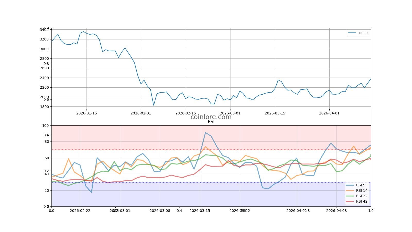 Ethereum RSI indicator