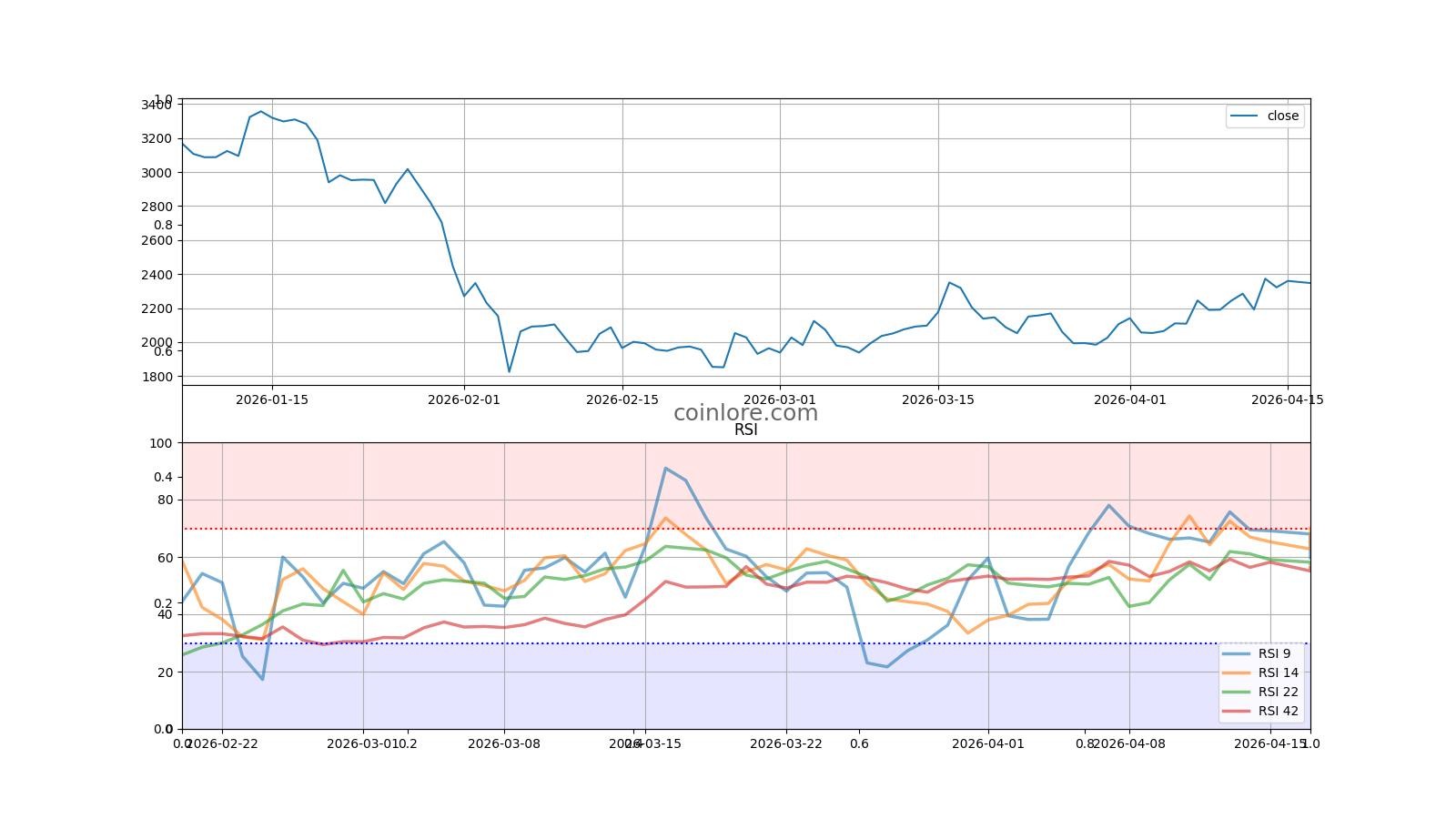 Эфириум RSI indicator