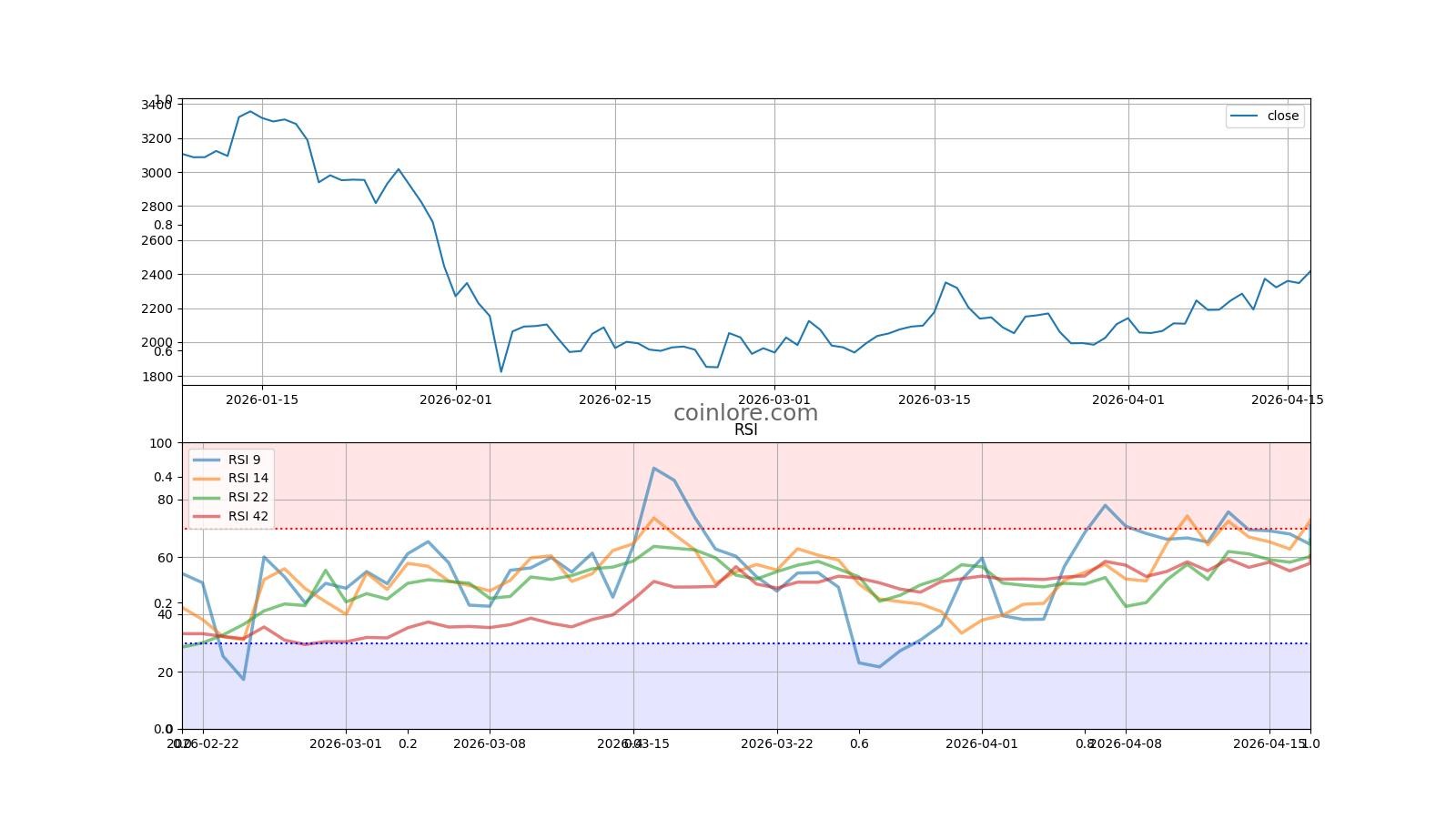 Ethereum RSI indicator