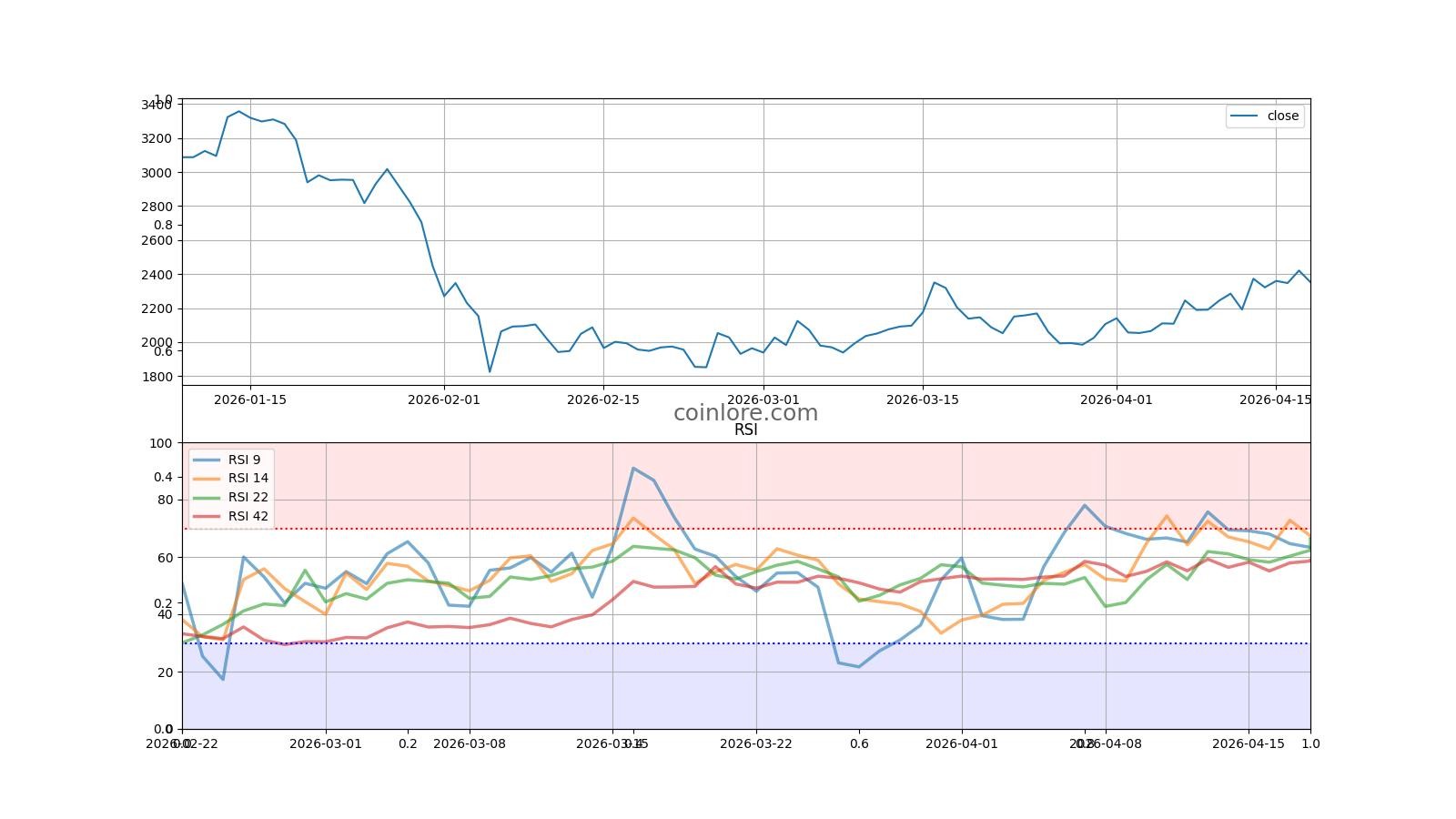 Ეთერიუმი RSI indicator