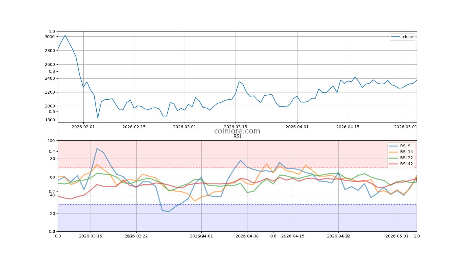 以太坊 RSI indicator