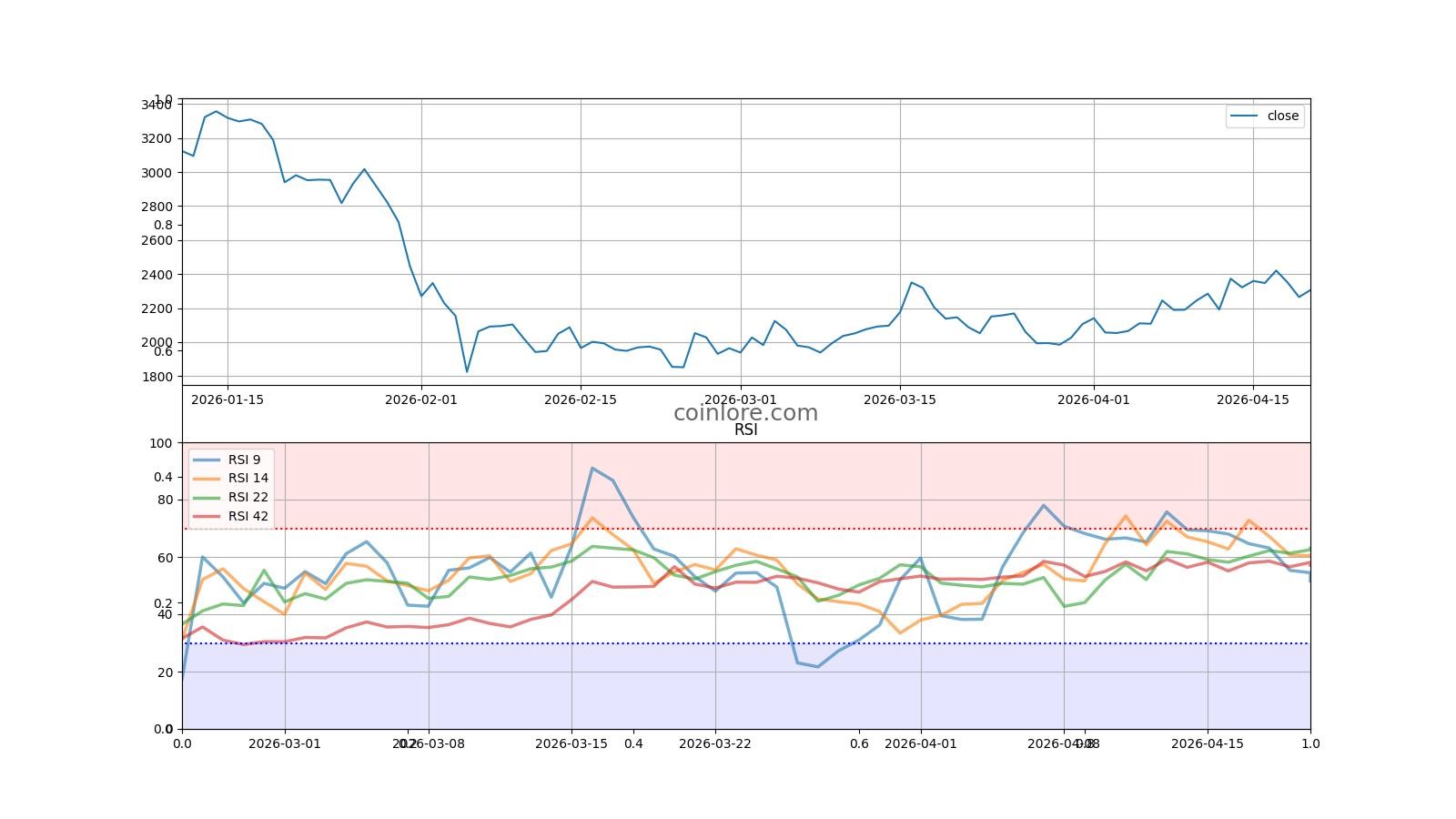 Ethereum RSI indicator