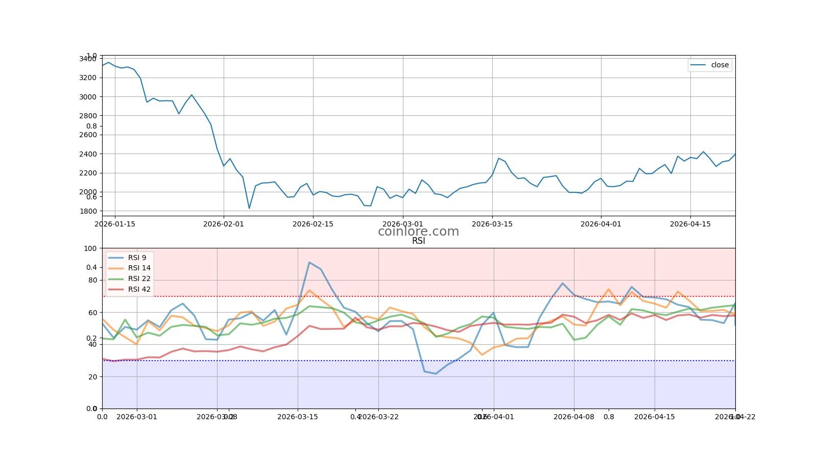 Ethereum RSI indicator