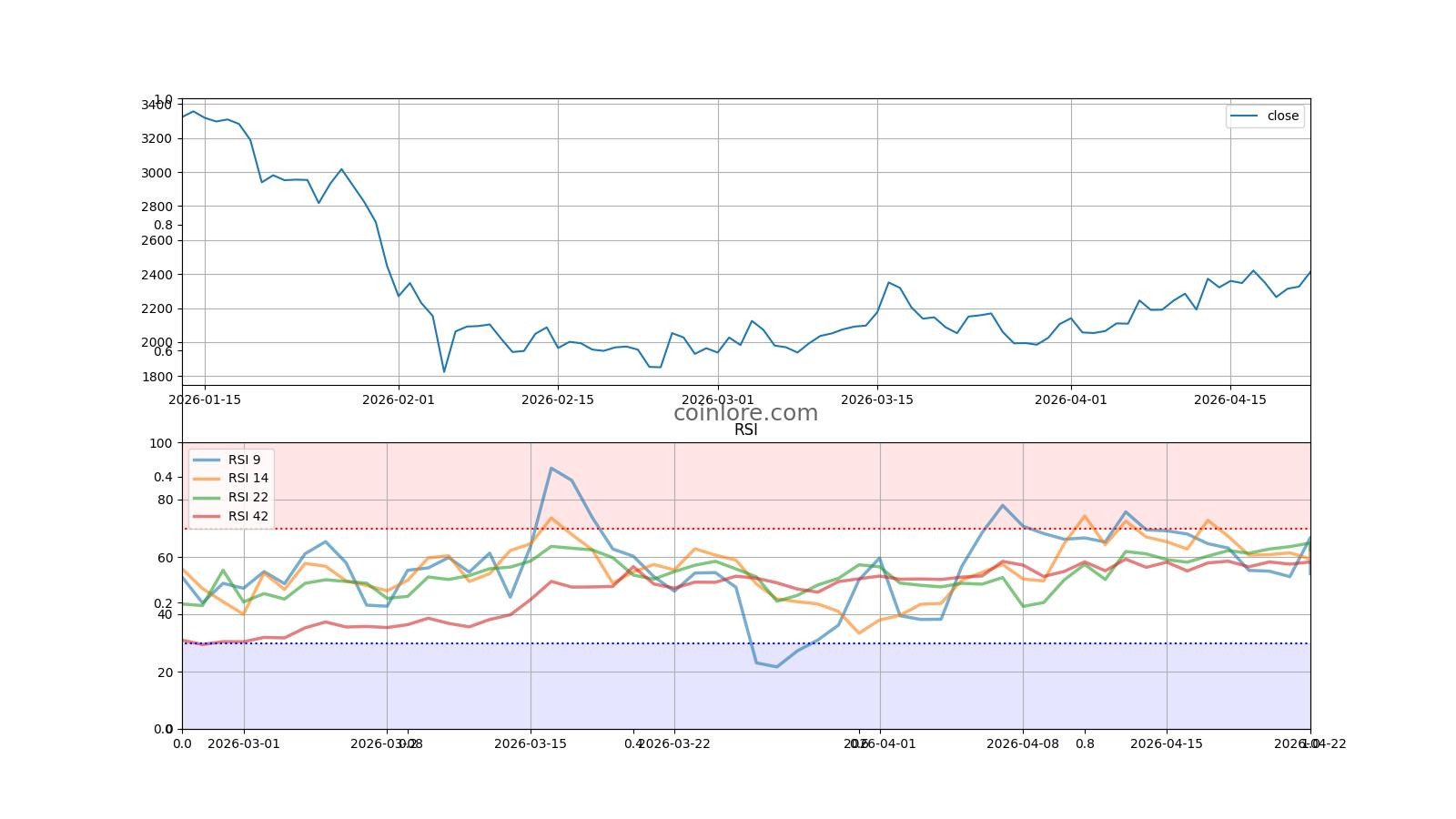 Ethereum RSI indicator