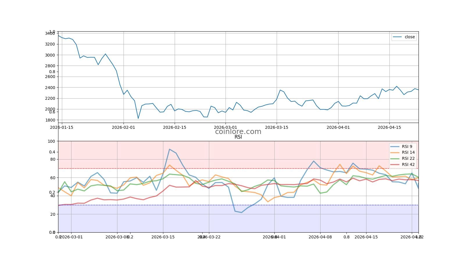 Ethereum RSI indicator