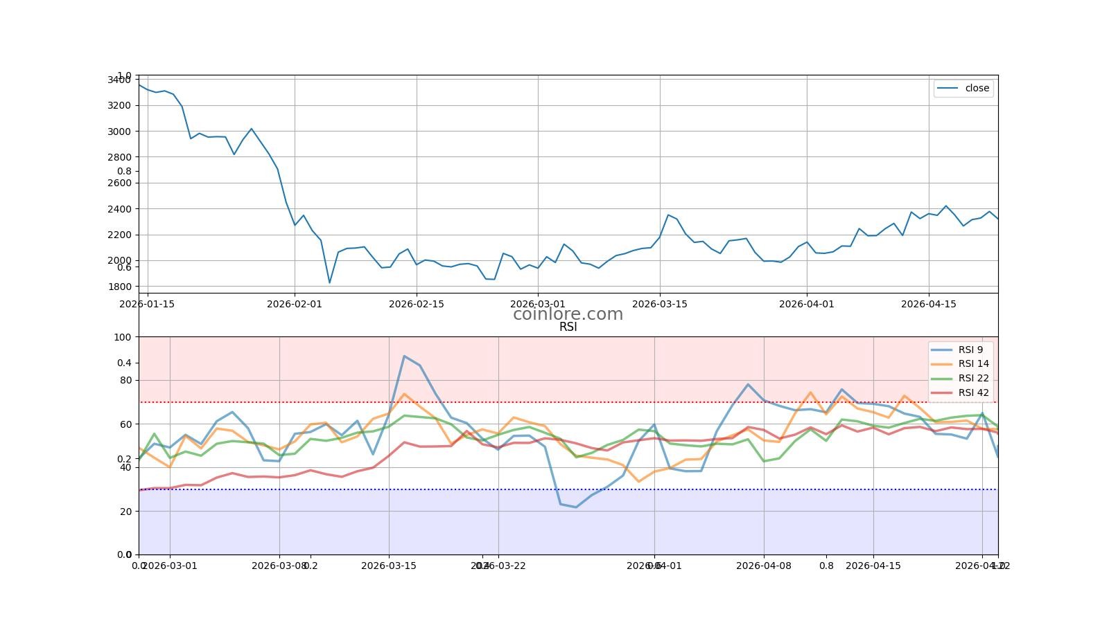 Ethereum RSI indicator