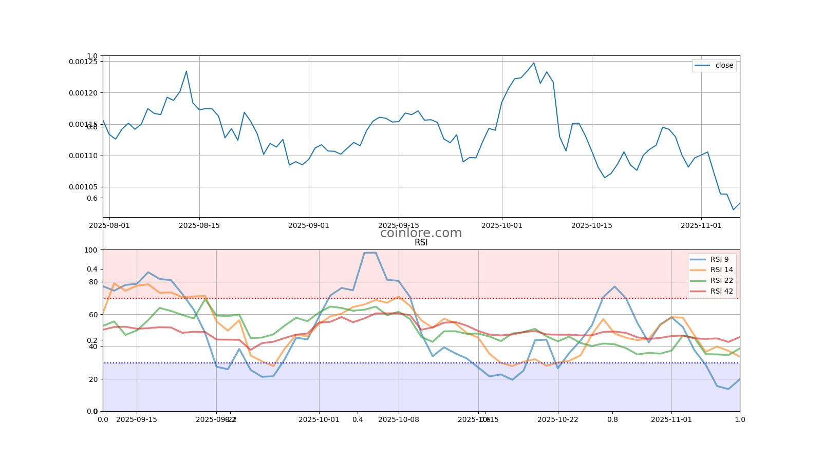 Ethereum Cash RSI indicator
