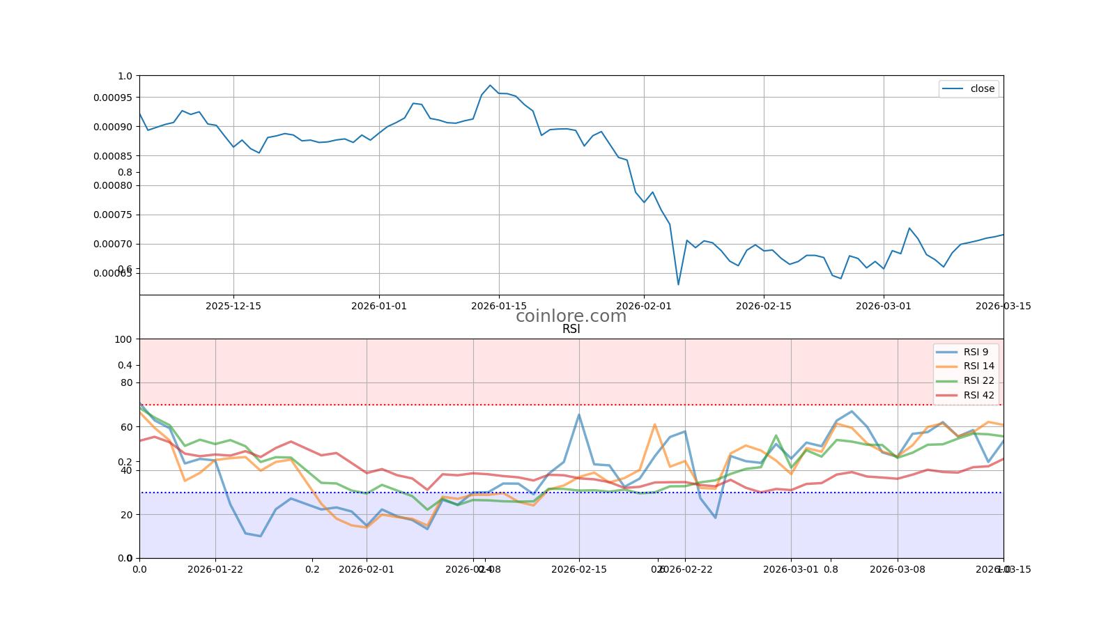 Ethereum Cash RSI indicator