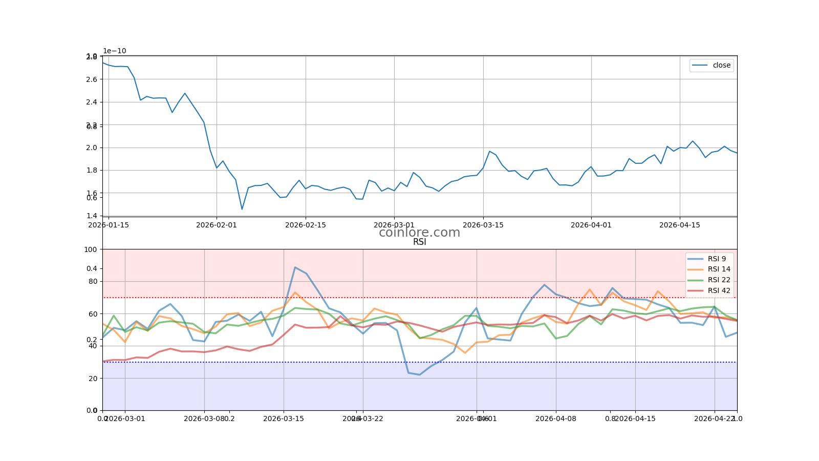 EthereumMax RSI indicator