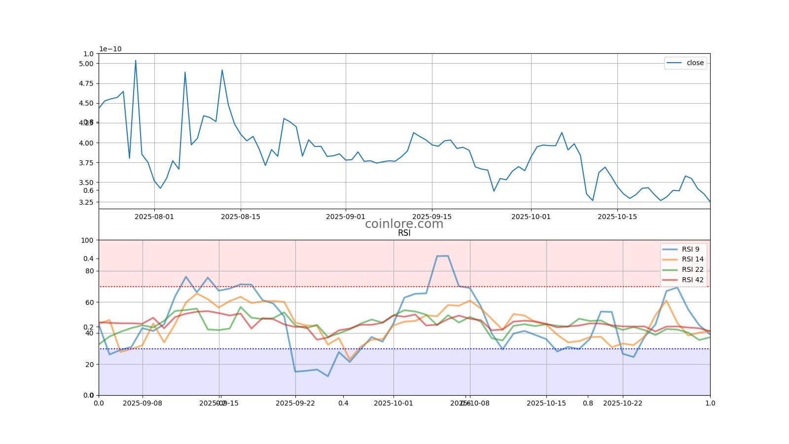 EthereumMax RSI indicator