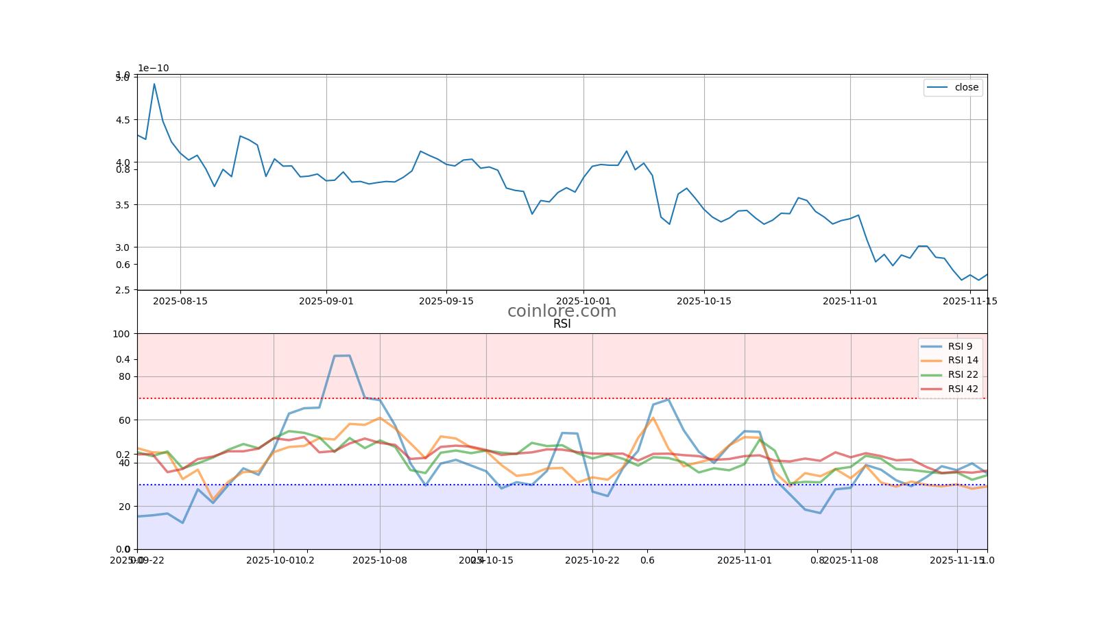 EthereumMax RSI indicator