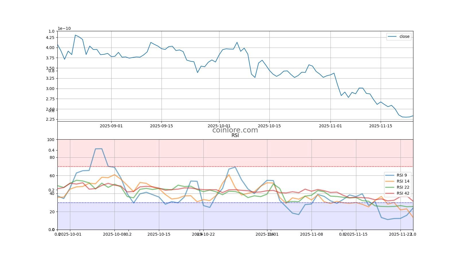 EthereumMax RSI indicator