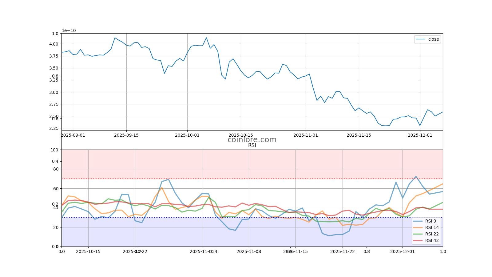 EthereumMax RSI indicator