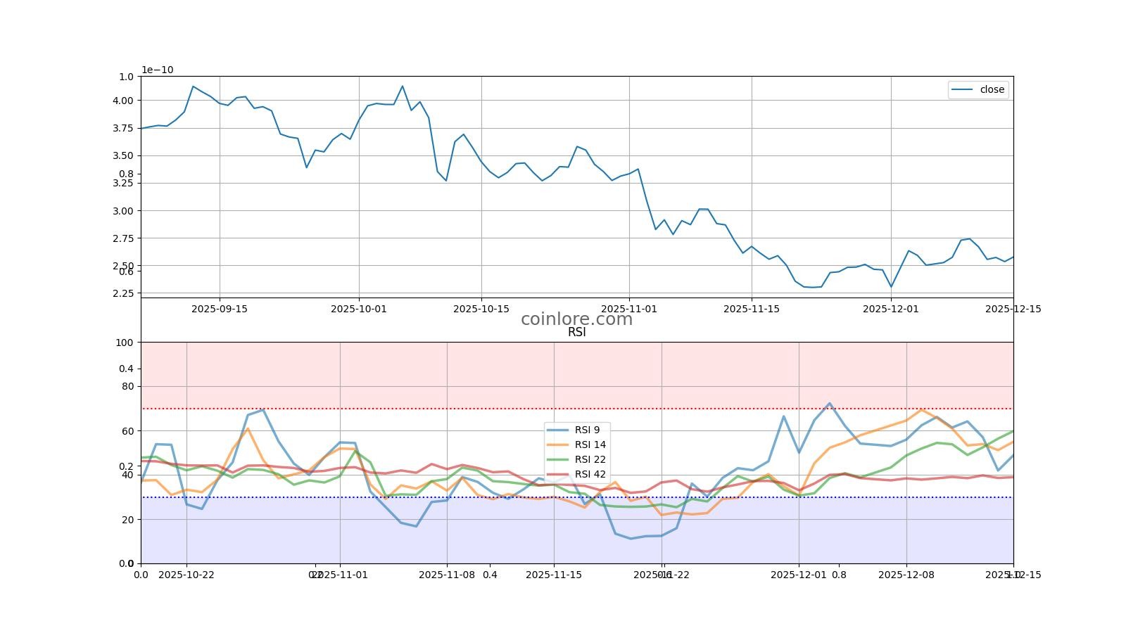 EthereumMax RSI indicator