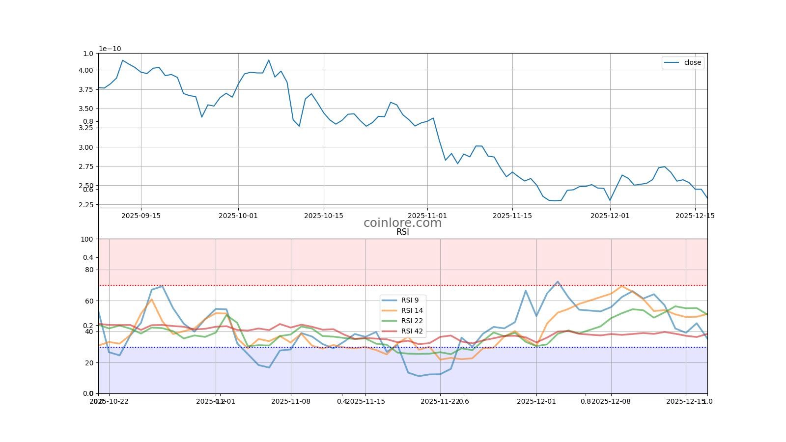 EthereumMax RSI indicator