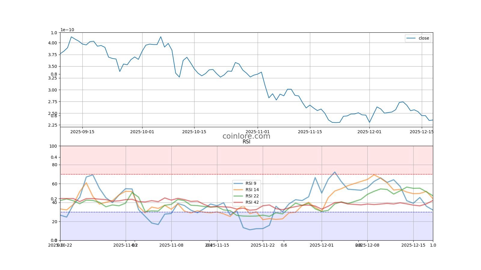 EthereumMax RSI indicator