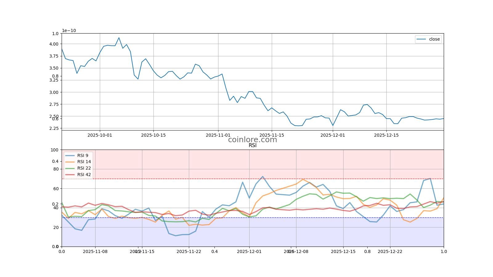 EthereumMax RSI indicator