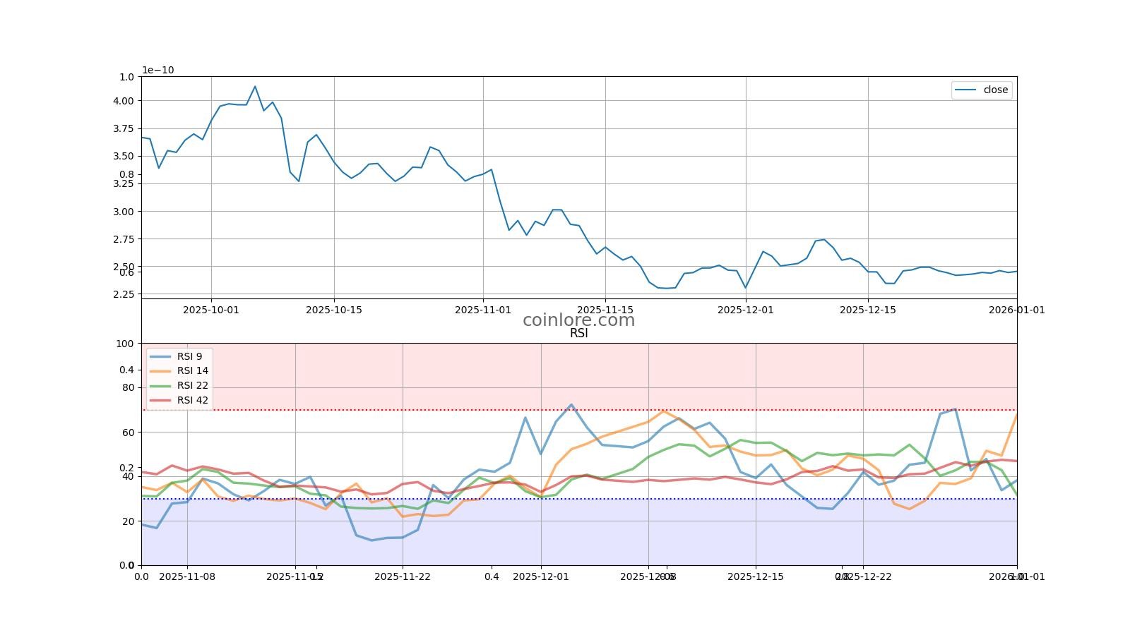 EthereumMax RSI indicator