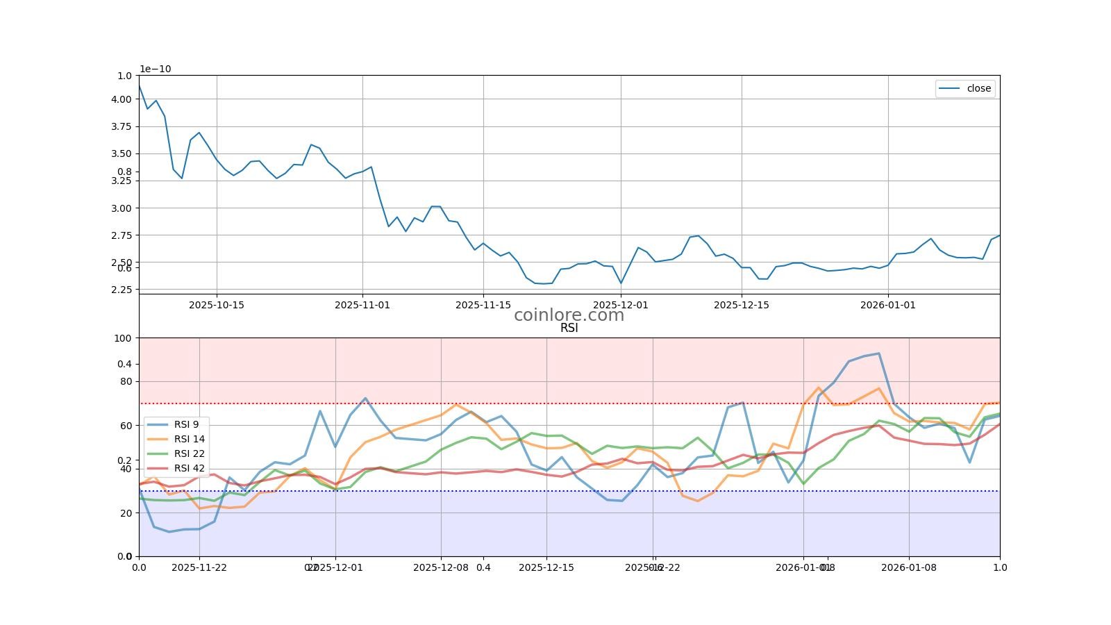 EthereumMax RSI indicator