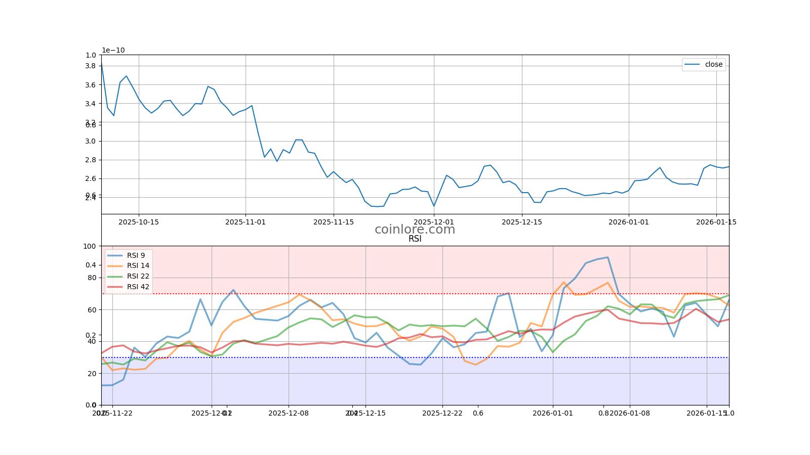 EthereumMax RSI indicator