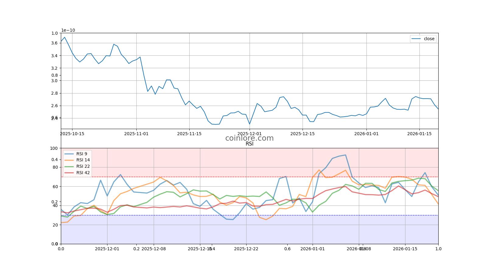 EthereumMax RSI indicator