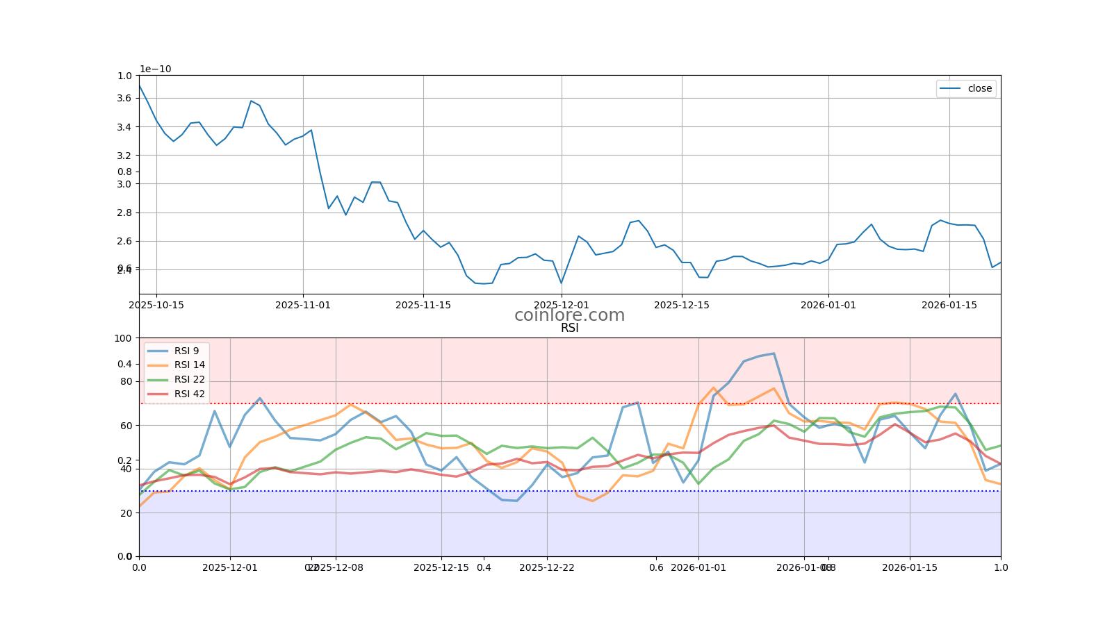 EthereumMax RSI indicator
